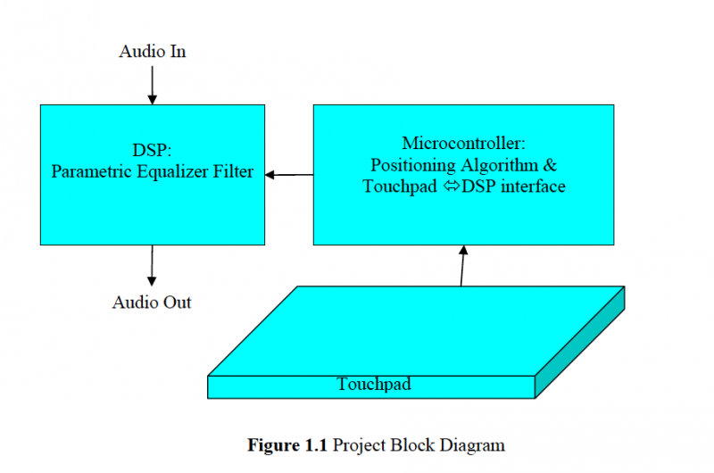 Touchpad Parametric EQ | Zirafa Works